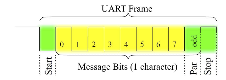 UART serial communication