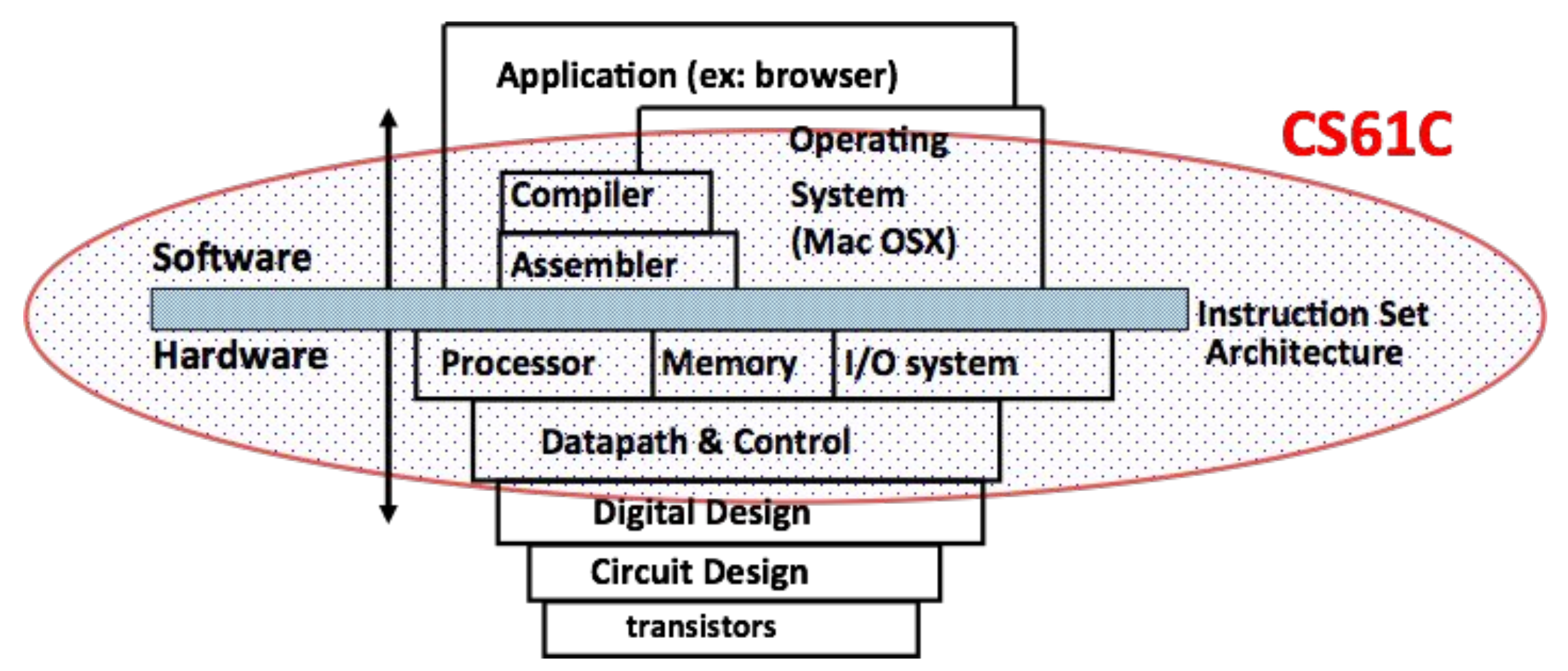 OS: Virtualization and Abstraction of Hardware