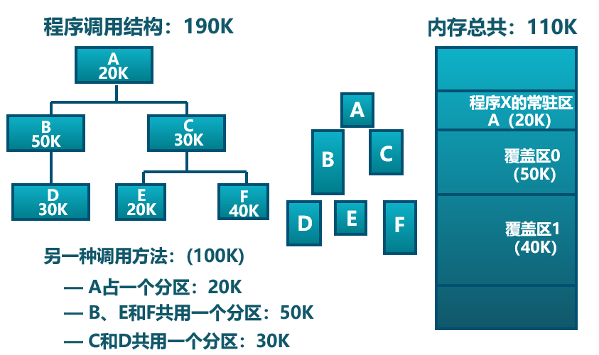 Shortages of Memory Overlay